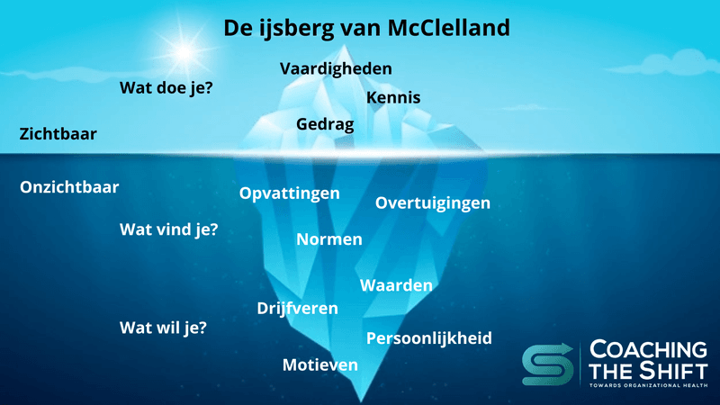Ijsbergmodel David McClelland Gedragsverandering Coaching The Shift Ijsbergmodel David McClelland Gedragsverandering Coaching The Shift