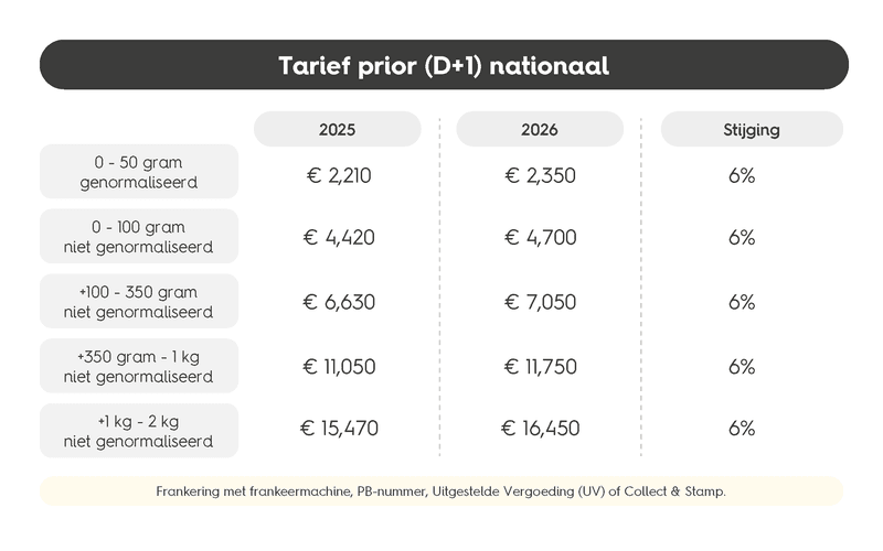 Bpost tarieven 2026 | EasyPost | EasyPost