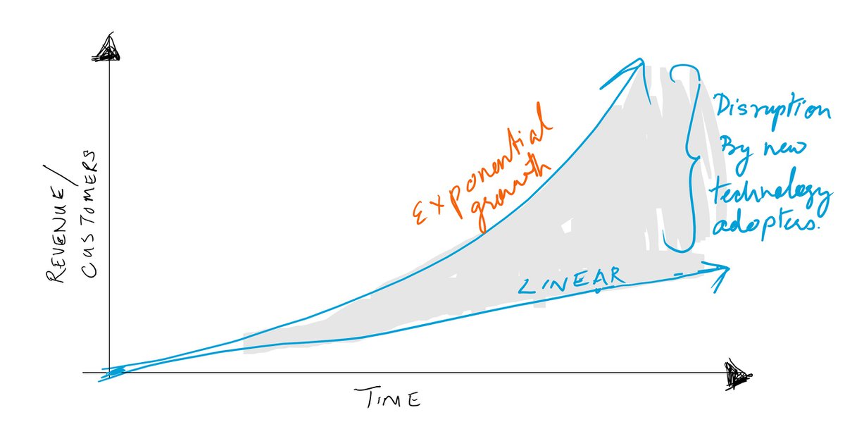 Disruption at an exponential rate