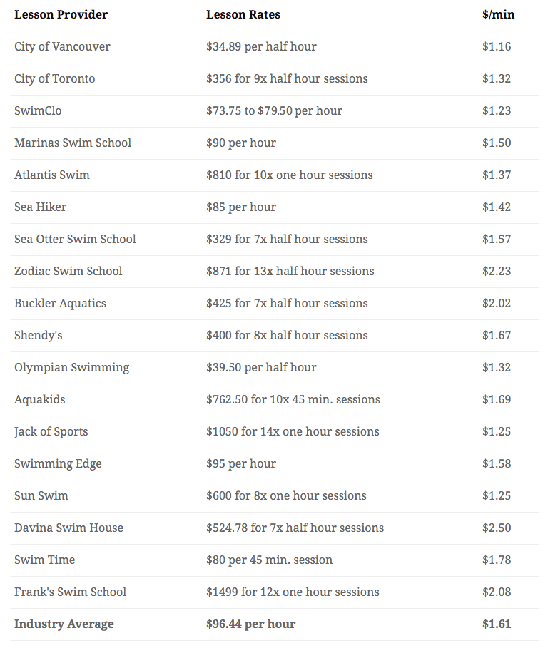 How Much Do Swimming Lessons Cost How Much Do Swimming Lessons Cost