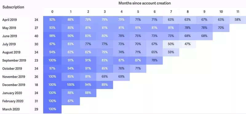 Cohort Retention Analysis 101: How to Measure User Retention?