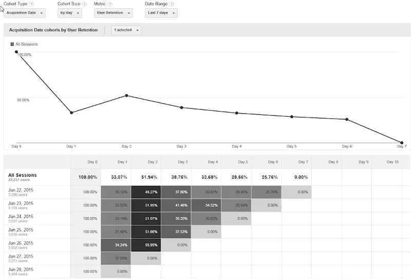 Cohort Retention Analysis 101: How to Measure User Retention?