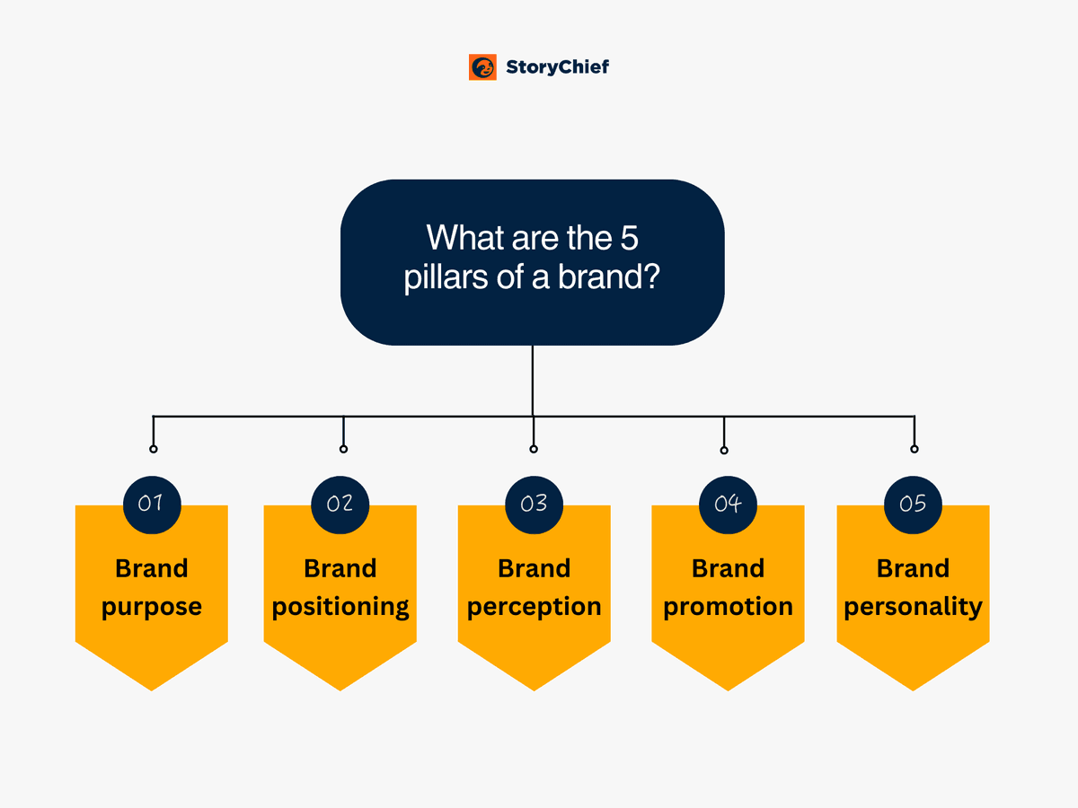A guide to crafting impactful brand pillars